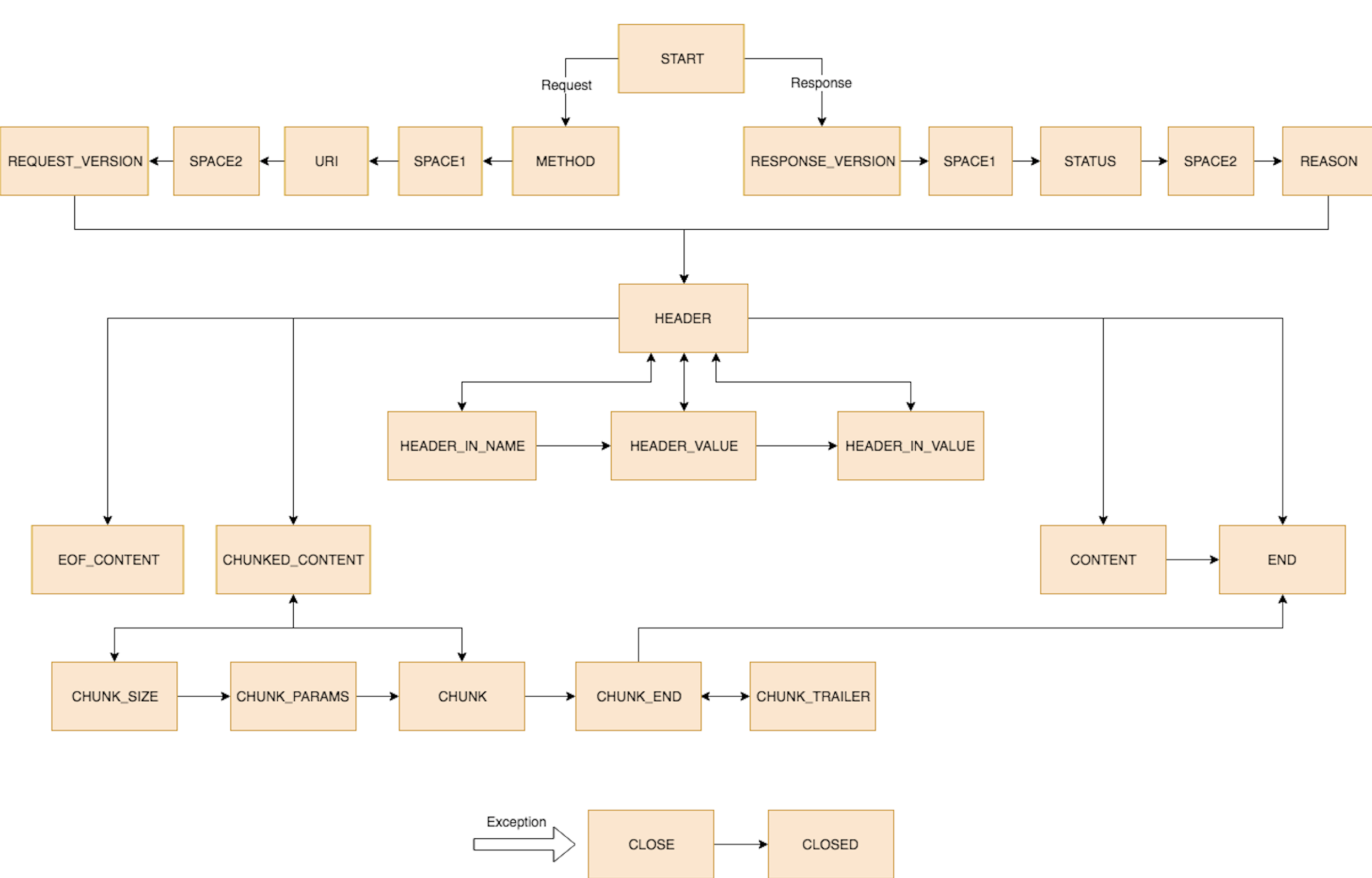 Jetty9源码剖析 Connection组件 Parserjetty源码分析 Csdn博客 